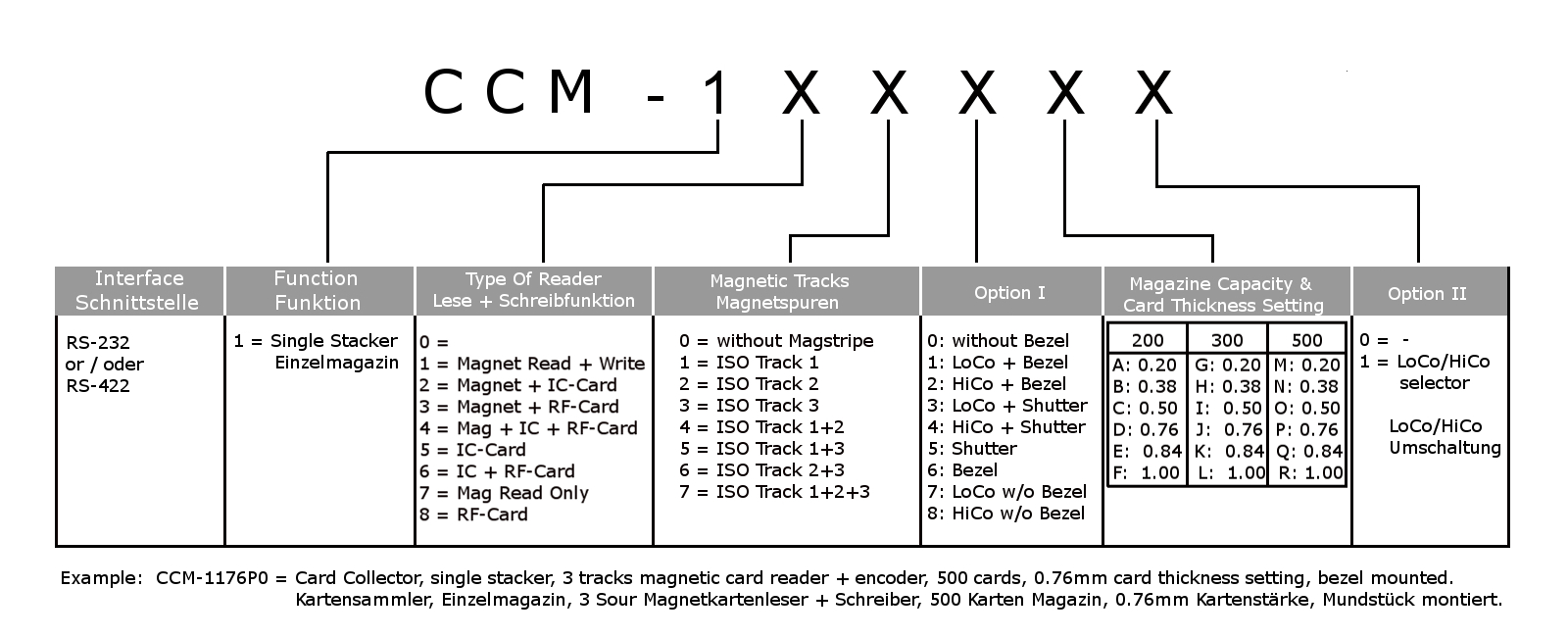 CCM-1000 Card collector with encoder - Cardandsmart