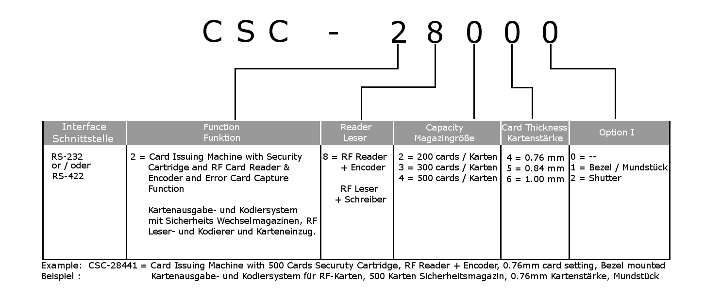 CSC-2800 card dispenser with RFID + security cartridge - Cardandsmart