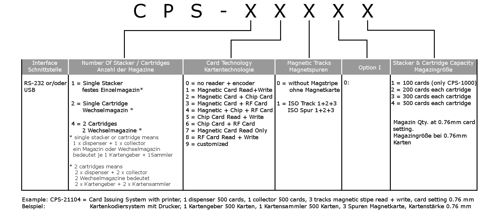 CPS-Series Card printer, encoding station, multitray - Cardandsmart