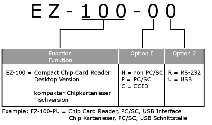 EZ-100 Chip card reader - Cardandsmart